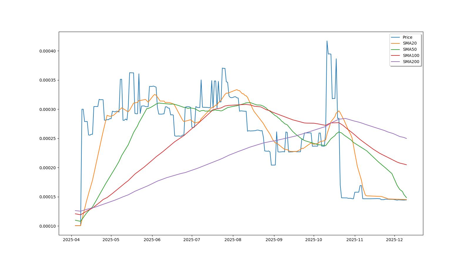 数脉链 Simple Moving Averages