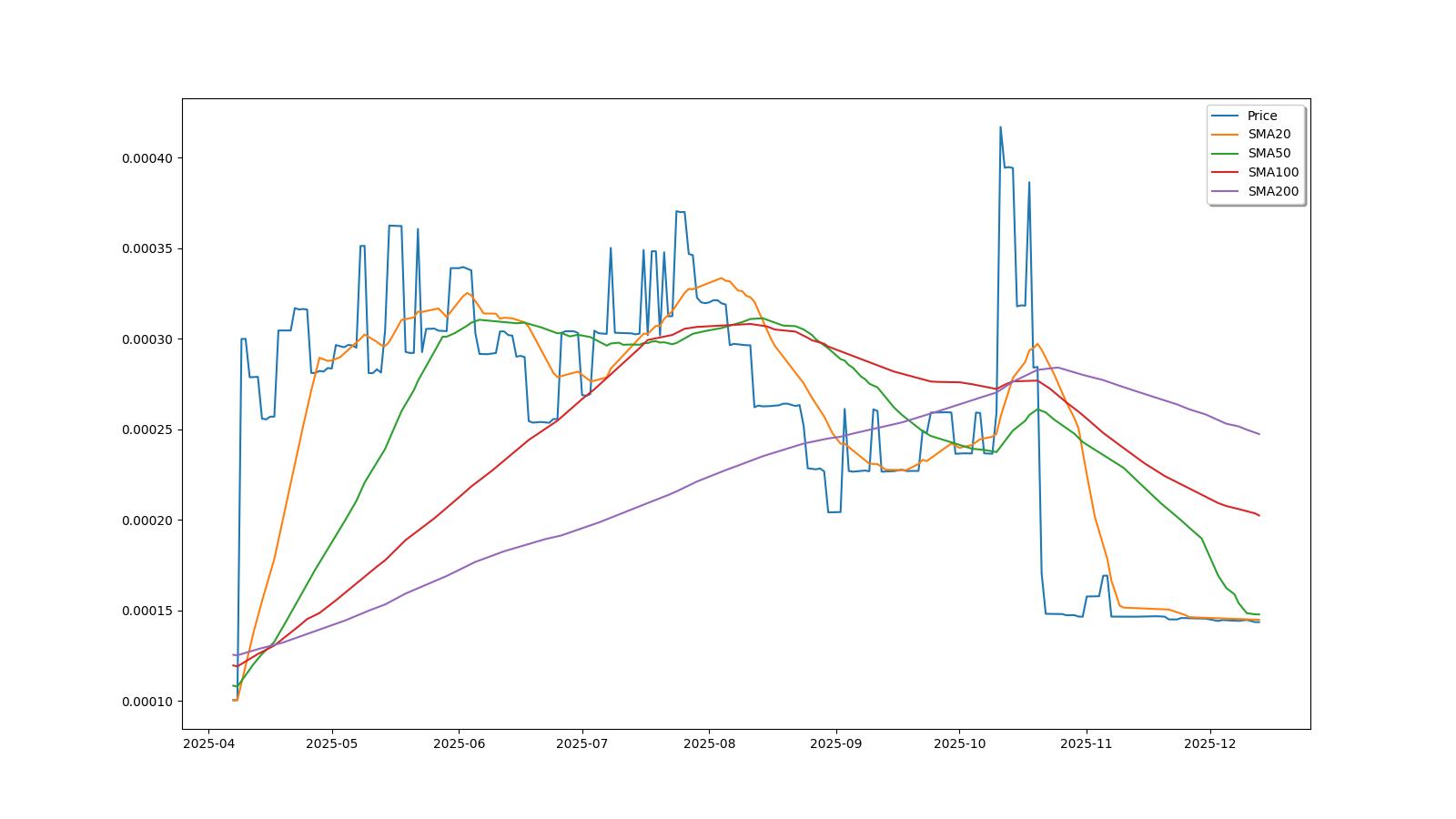 CyberVeinToken Simple Moving Averages