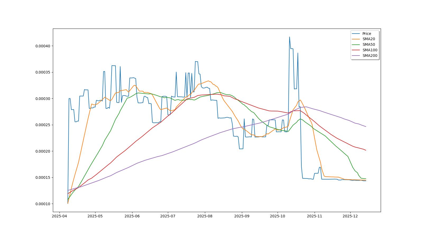 CyberVeinToken Simple Moving Averages