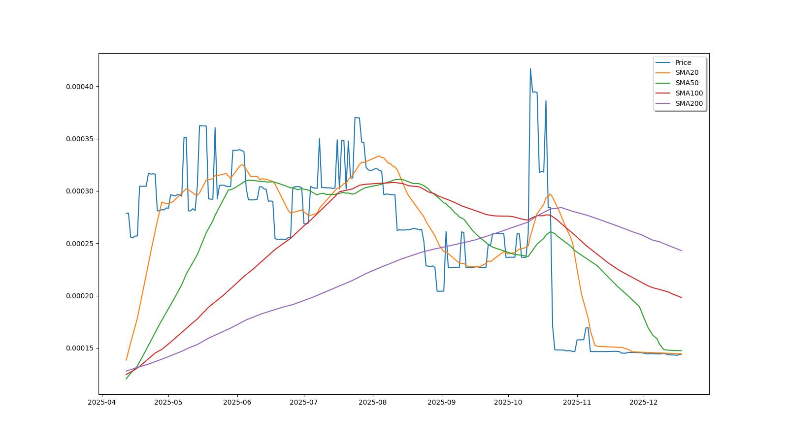 사이버베인 Simple Moving Averages