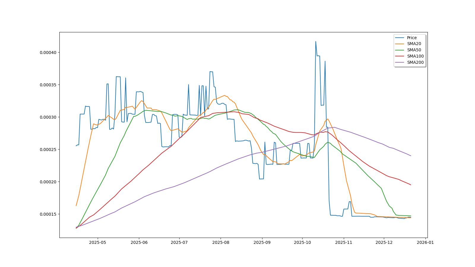 CyberVeinToken Simple Moving Averages