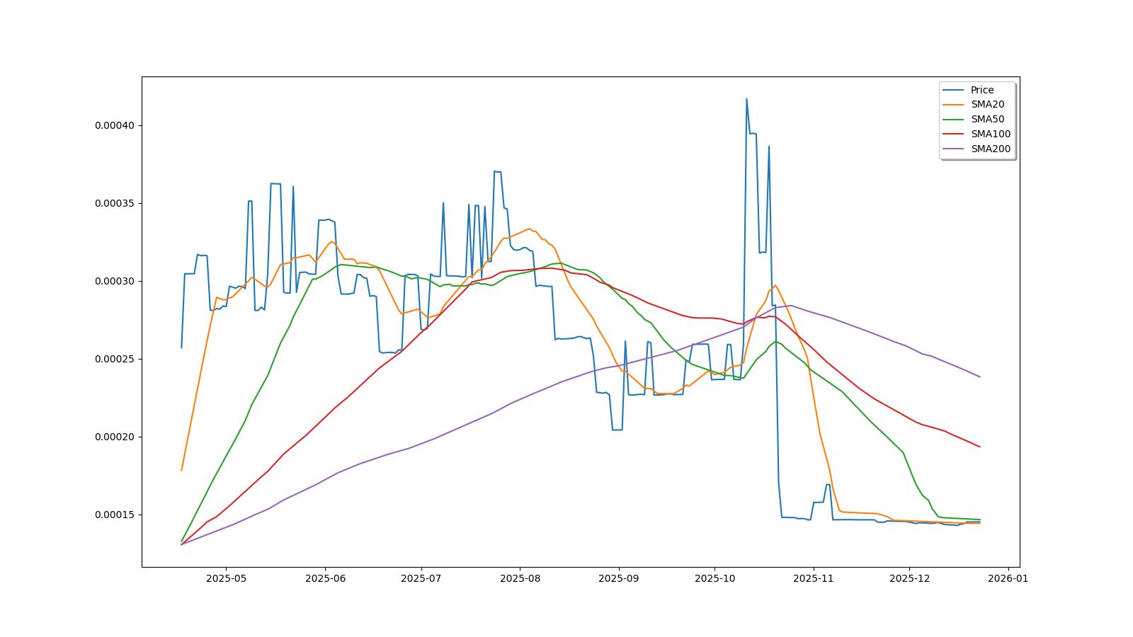 CyberVeinToken Simple Moving Averages