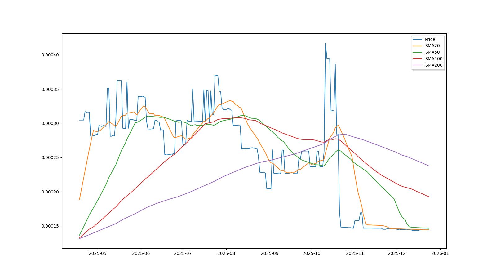 数脉链 Simple Moving Averages