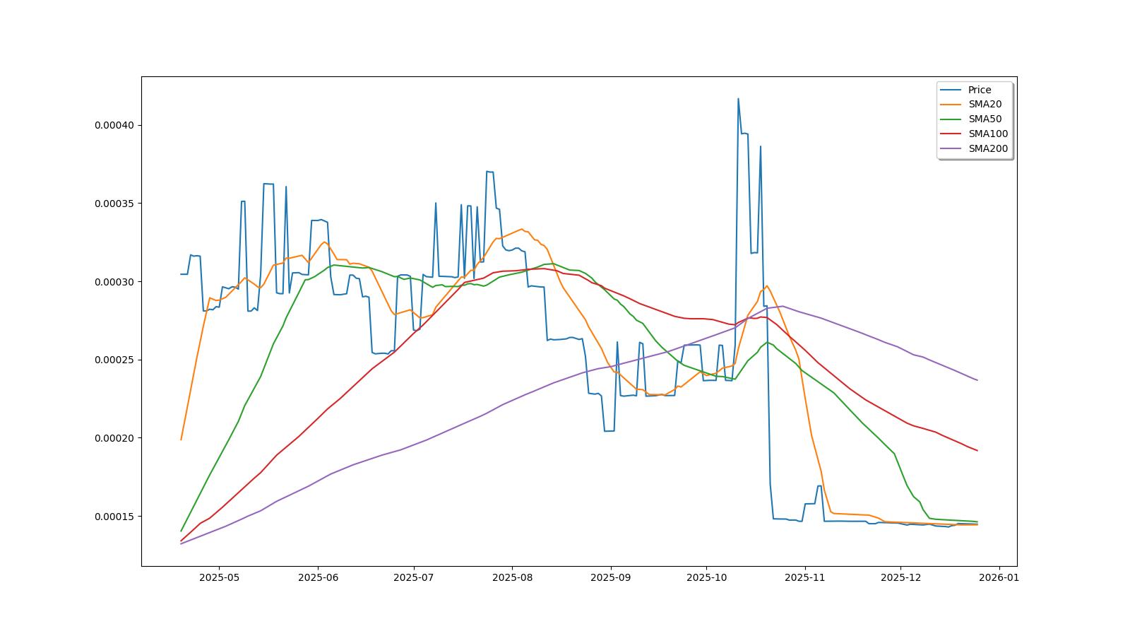 CyberVeinToken Simple Moving Averages