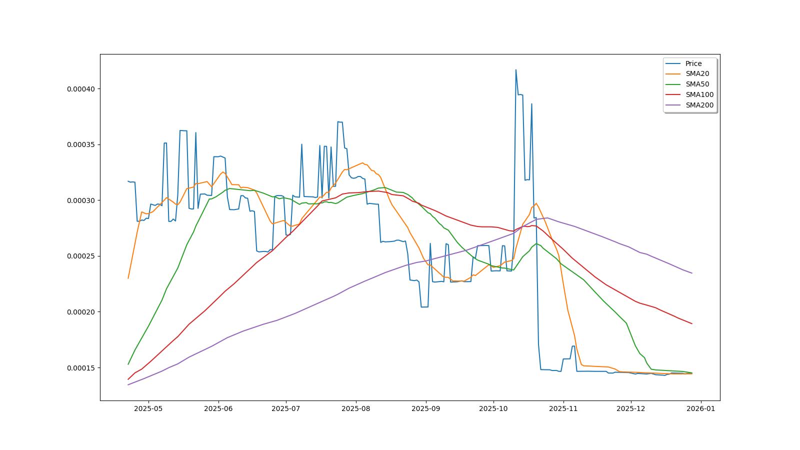 CyberVeinToken Simple Moving Averages