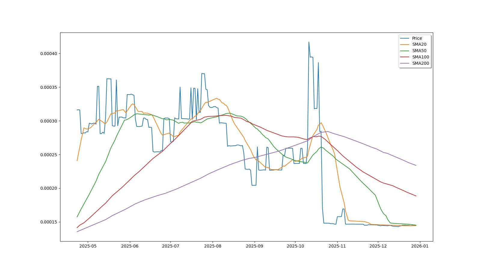 CyberVeinToken Simple Moving Averages