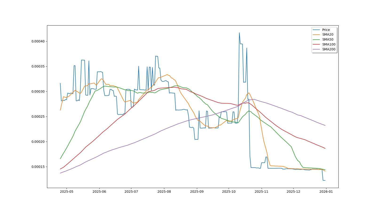 CyberVeinToken Simple Moving Averages