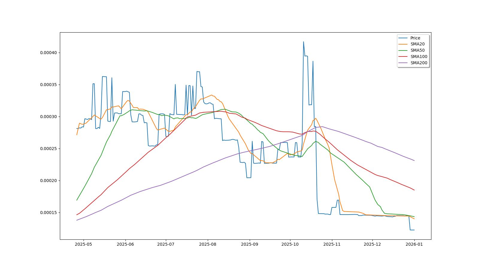 CyberVeinToken Simple Moving Averages