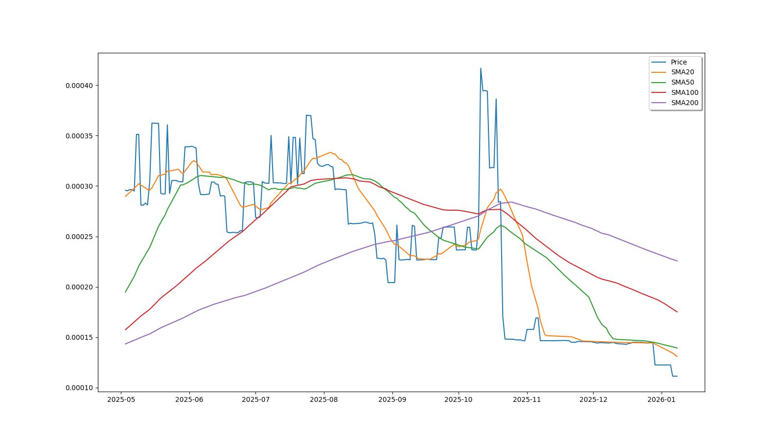 CyberVeinToken Simple Moving Averages