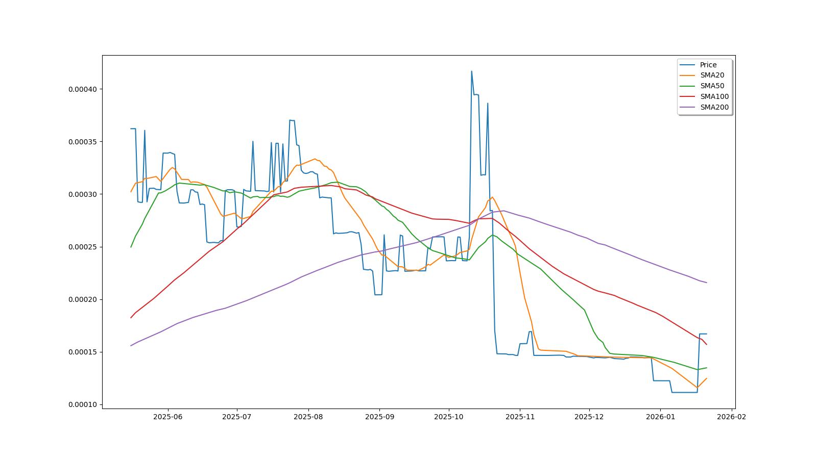 CyberVeinToken Simple Moving Averages