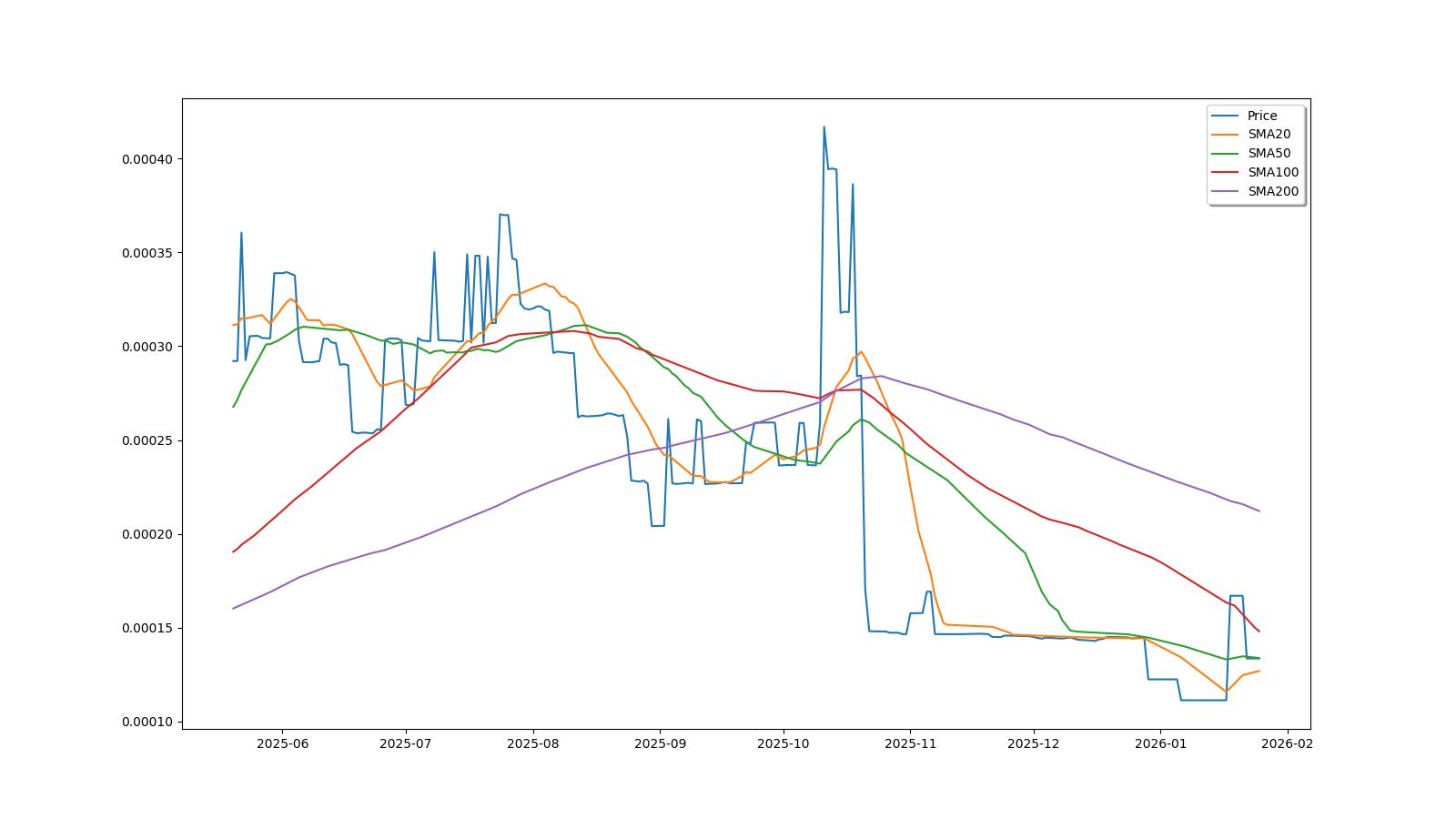 CyberVeinToken Simple Moving Averages