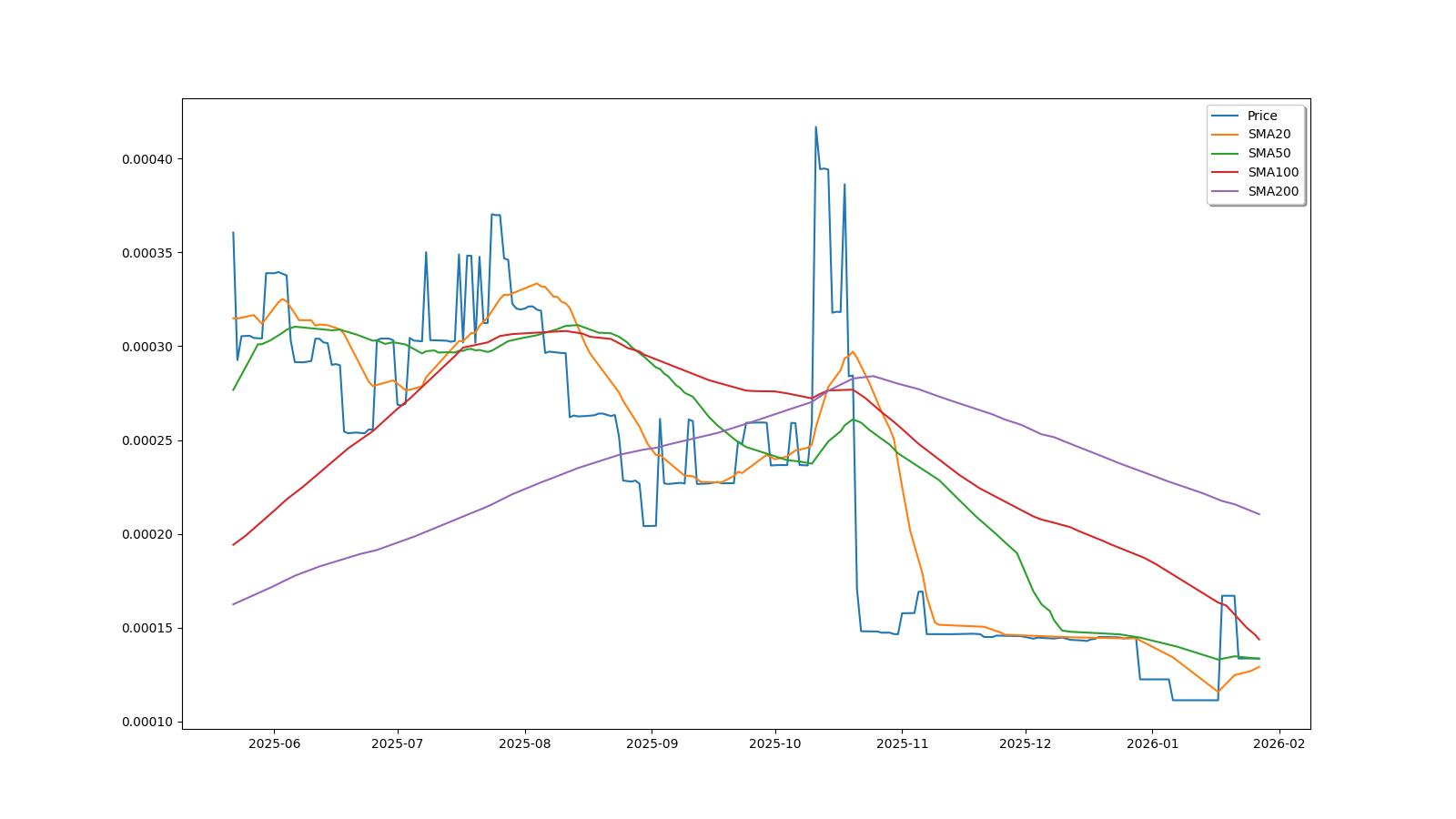 CyberVeinToken Simple Moving Averages