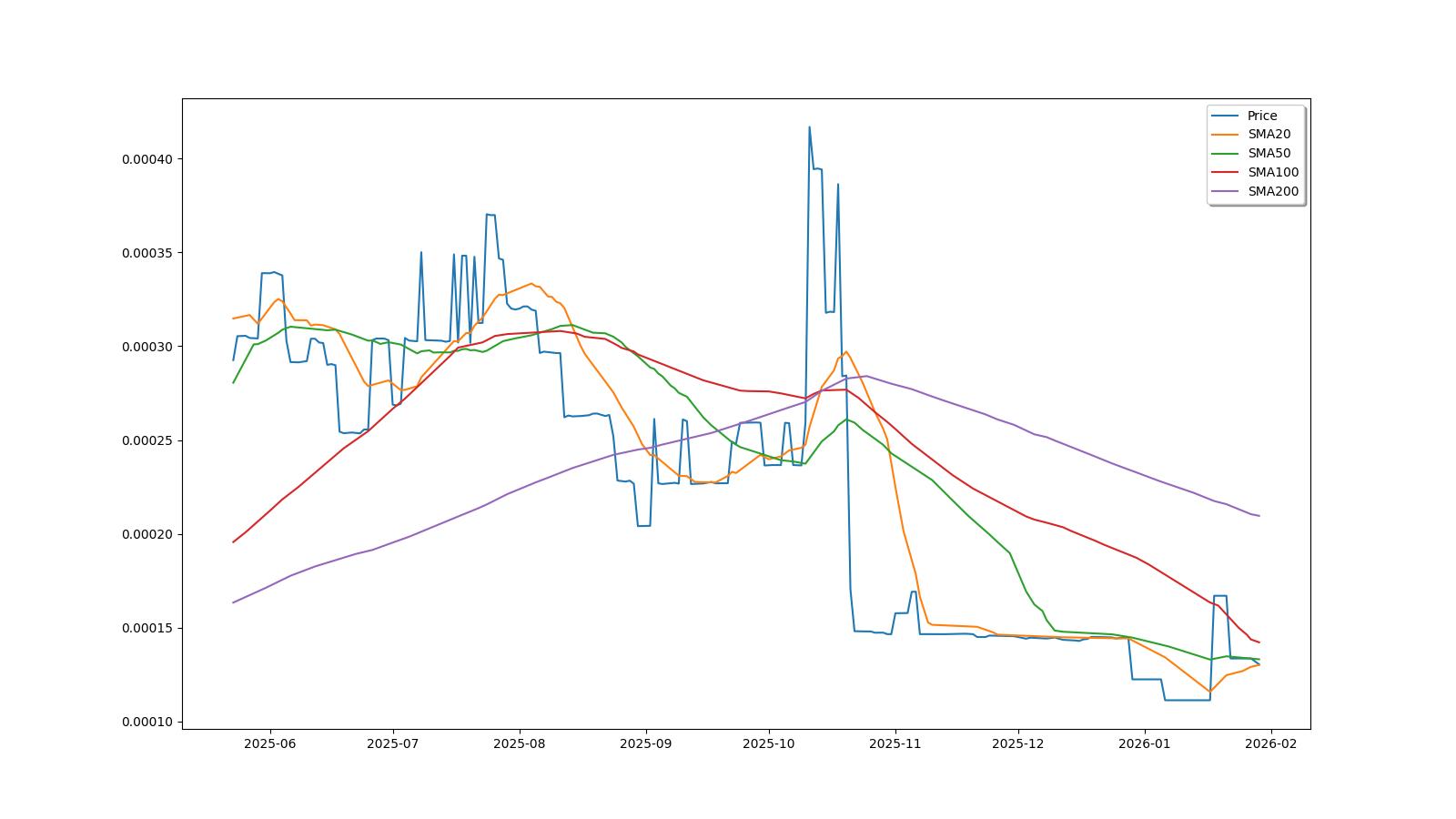 CyberVeinToken Simple Moving Averages