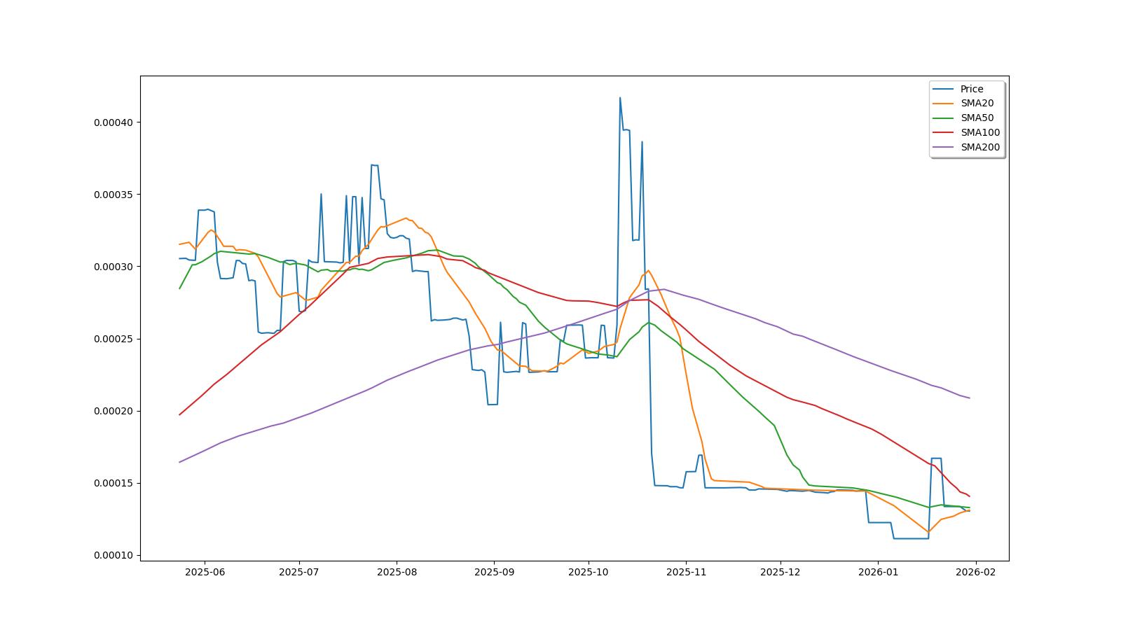 CyberVeinToken Simple Moving Averages