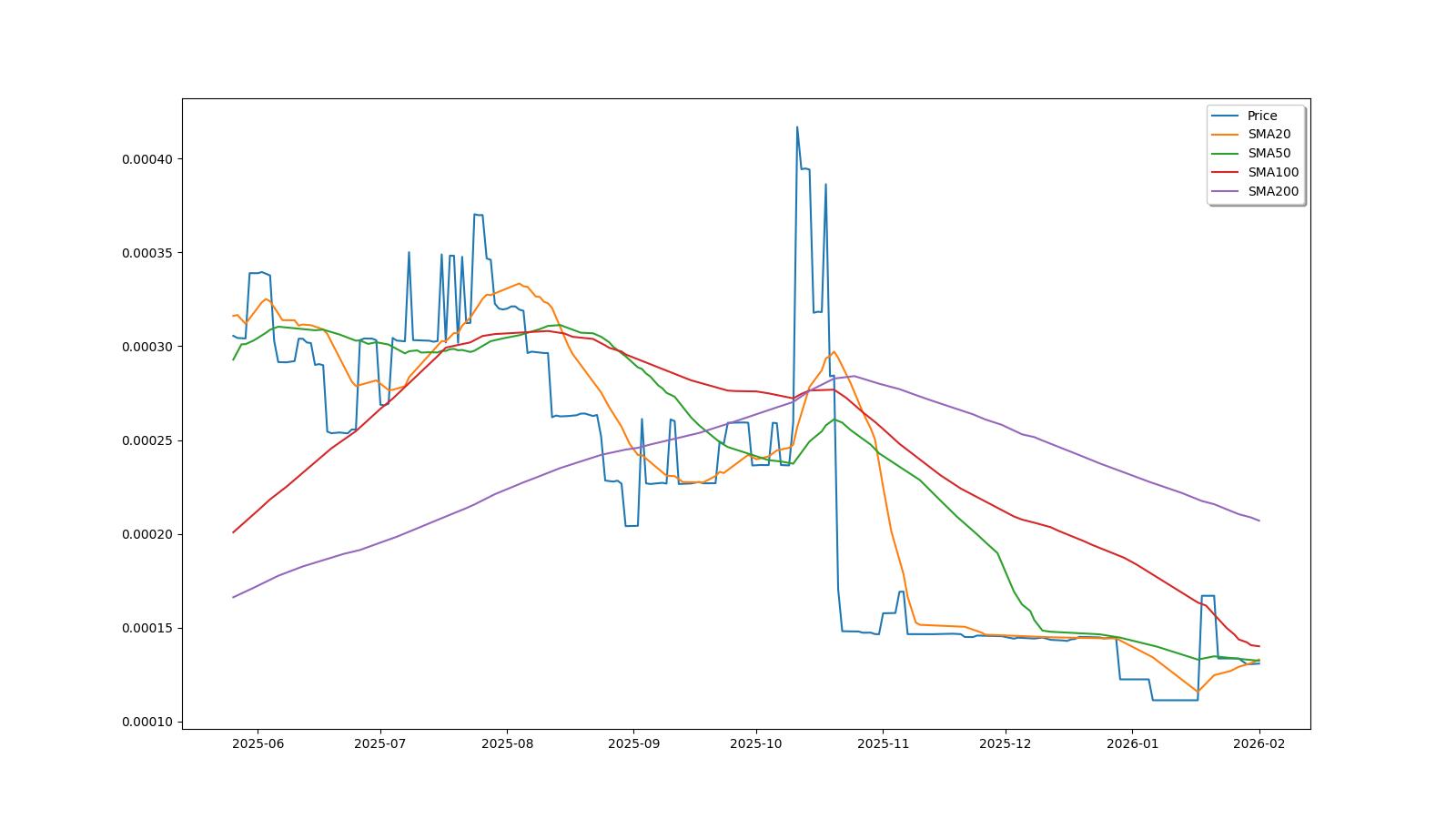 CyberVeinToken Simple Moving Averages
