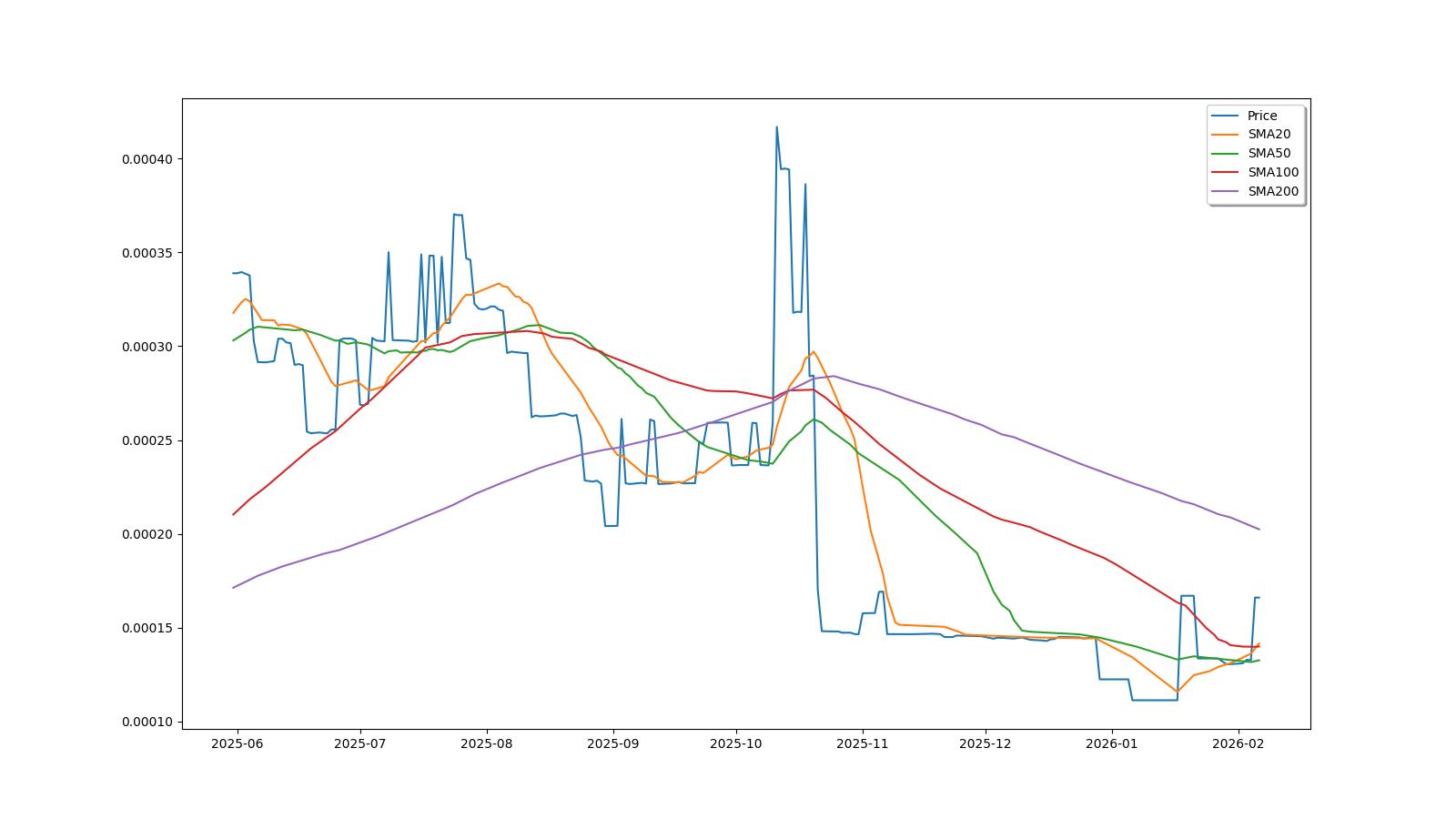 CyberVeinToken Simple Moving Averages
