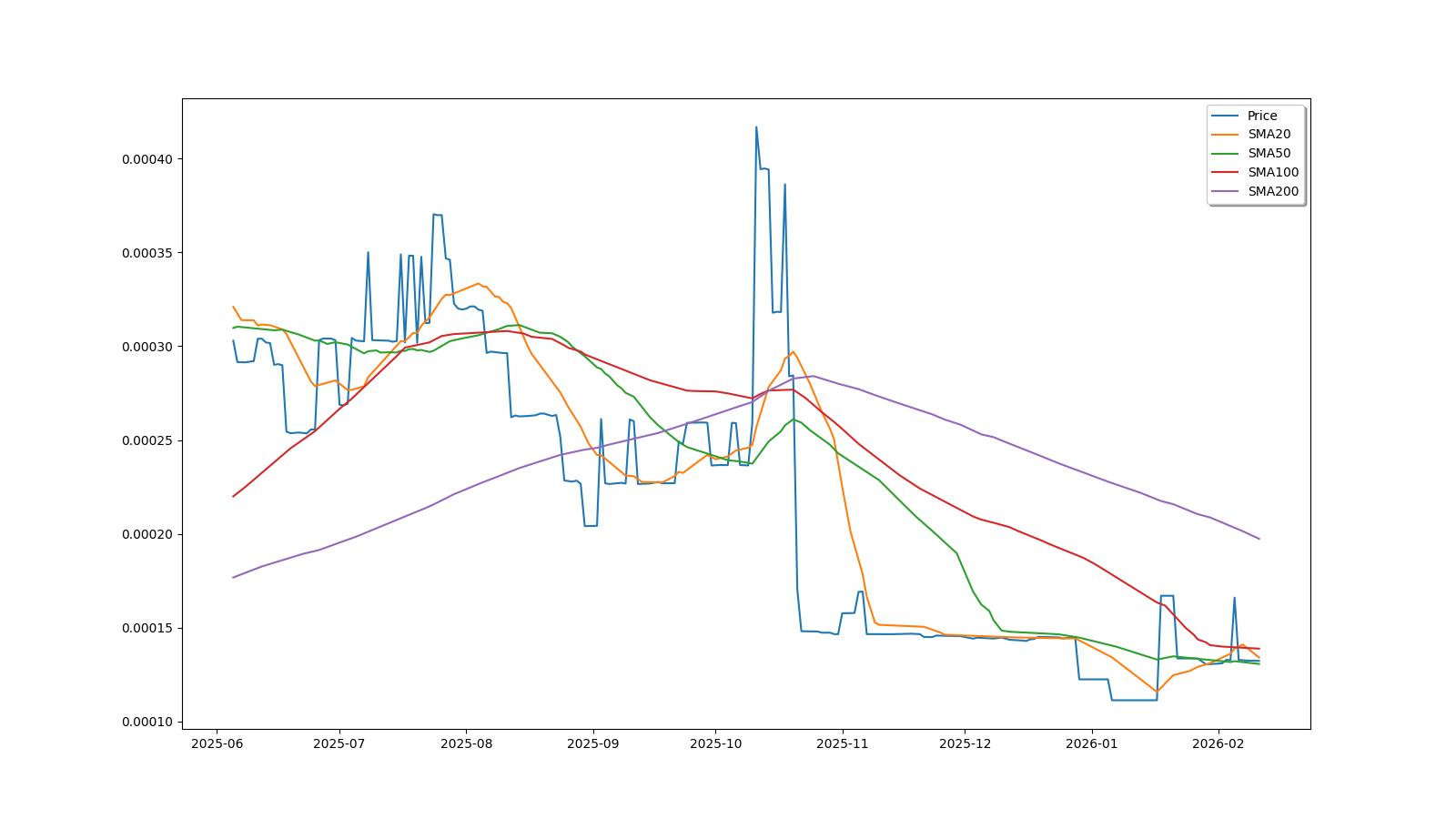 CyberVeinToken Simple Moving Averages