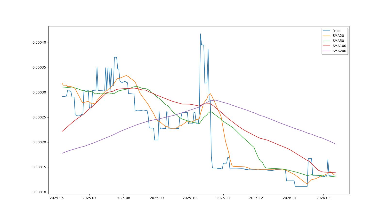 CyberVeinToken Simple Moving Averages