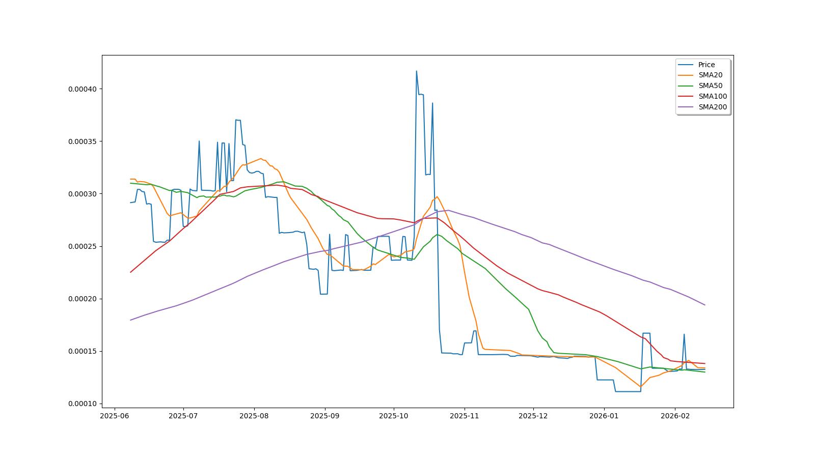 CyberVeinToken Simple Moving Averages