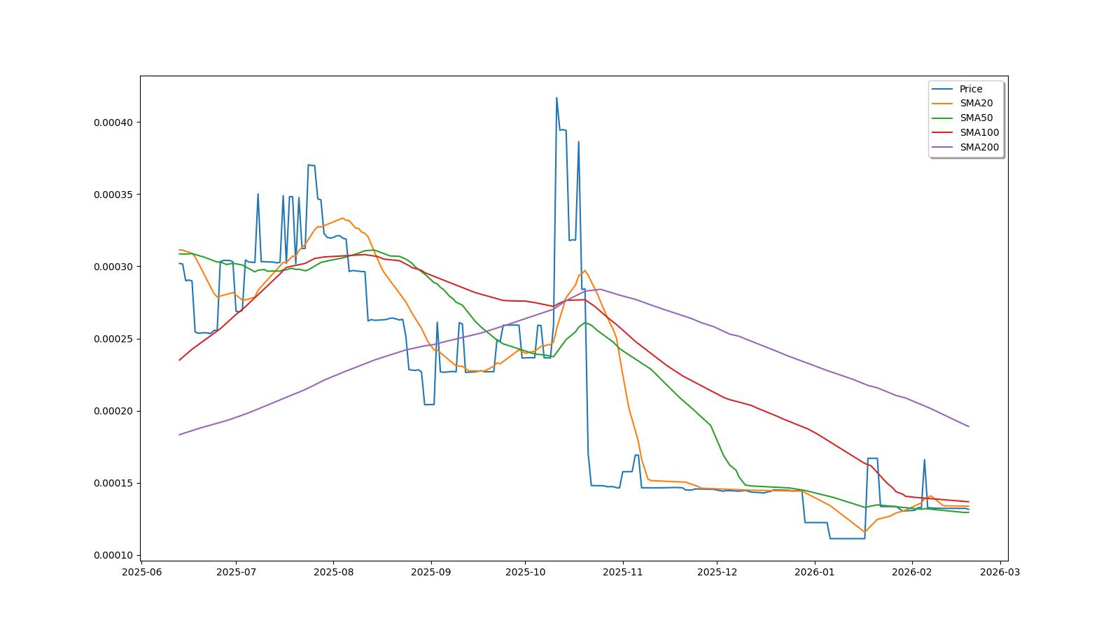 CyberVeinToken Simple Moving Averages