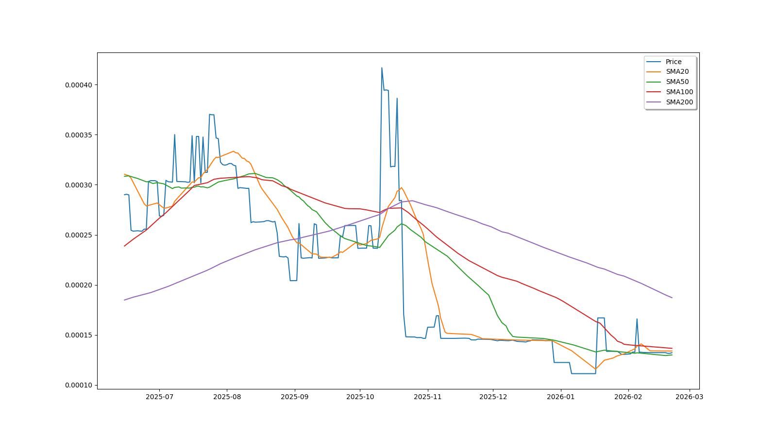 サイバーベイントークン Simple Moving Averages