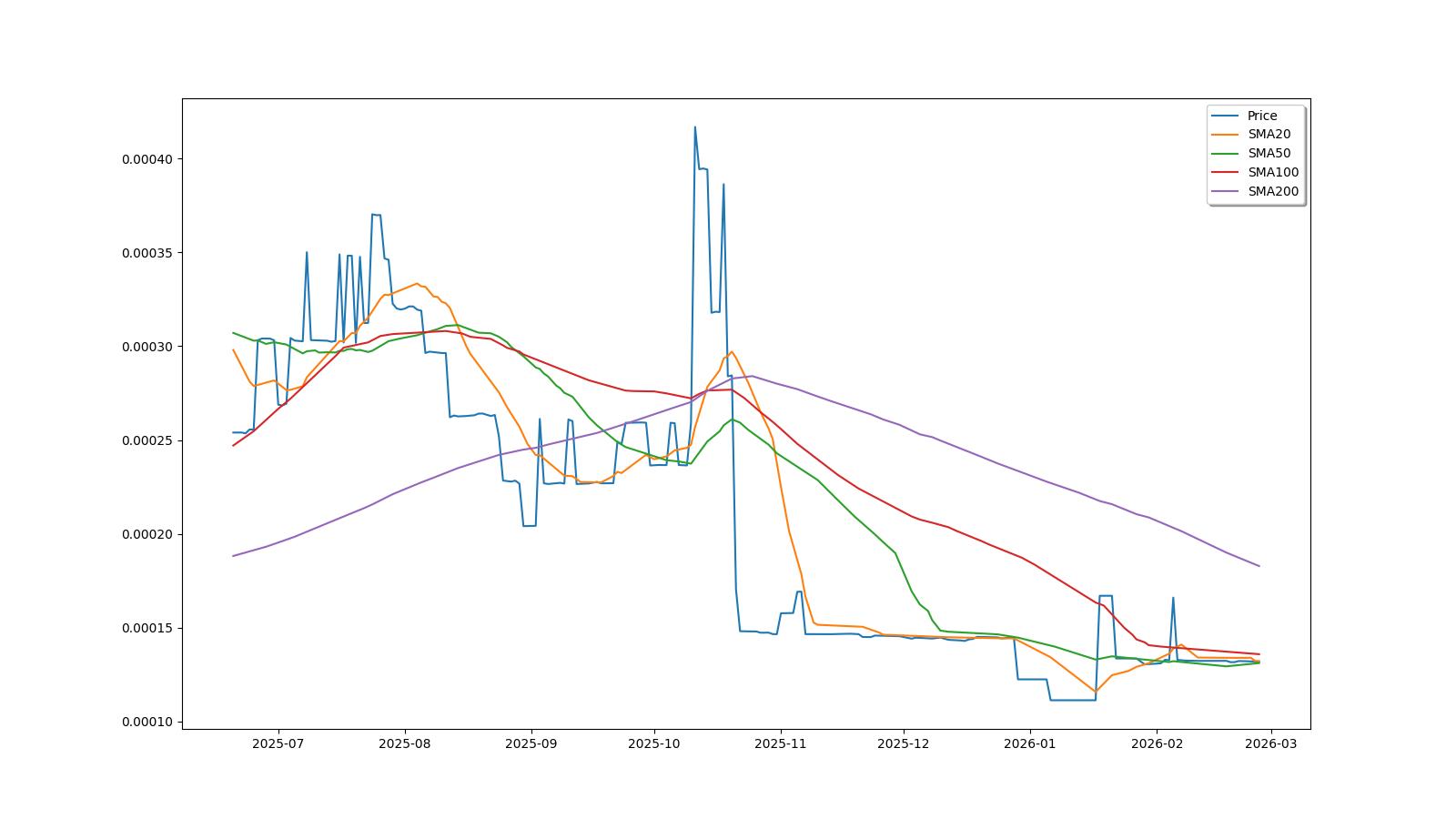 CyberVeinToken Simple Moving Averages
