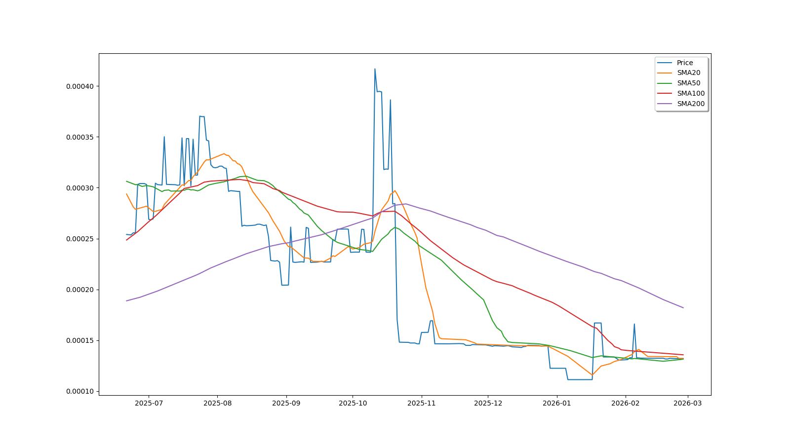 CyberVeinToken Simple Moving Averages