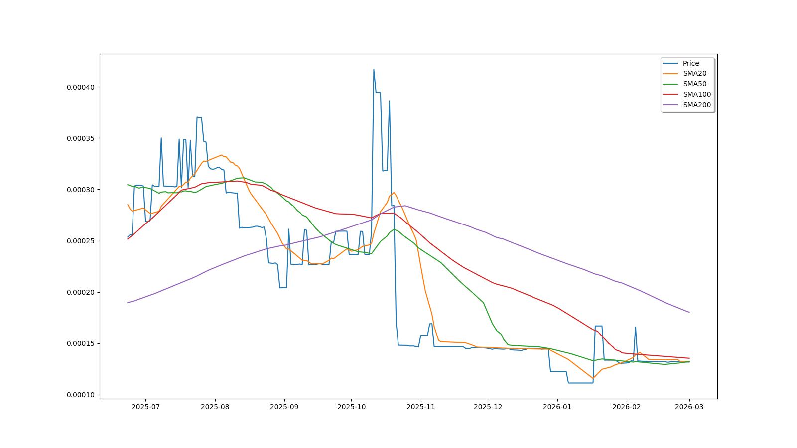 CyberVeinToken Simple Moving Averages