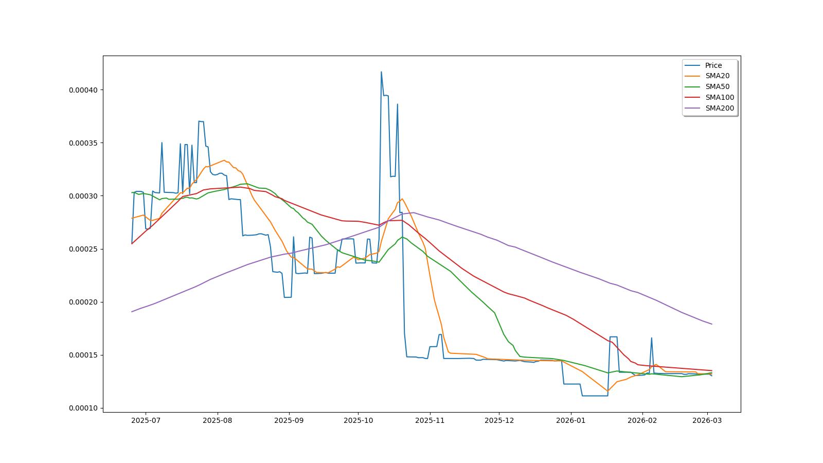 CyberVeinToken Simple Moving Averages