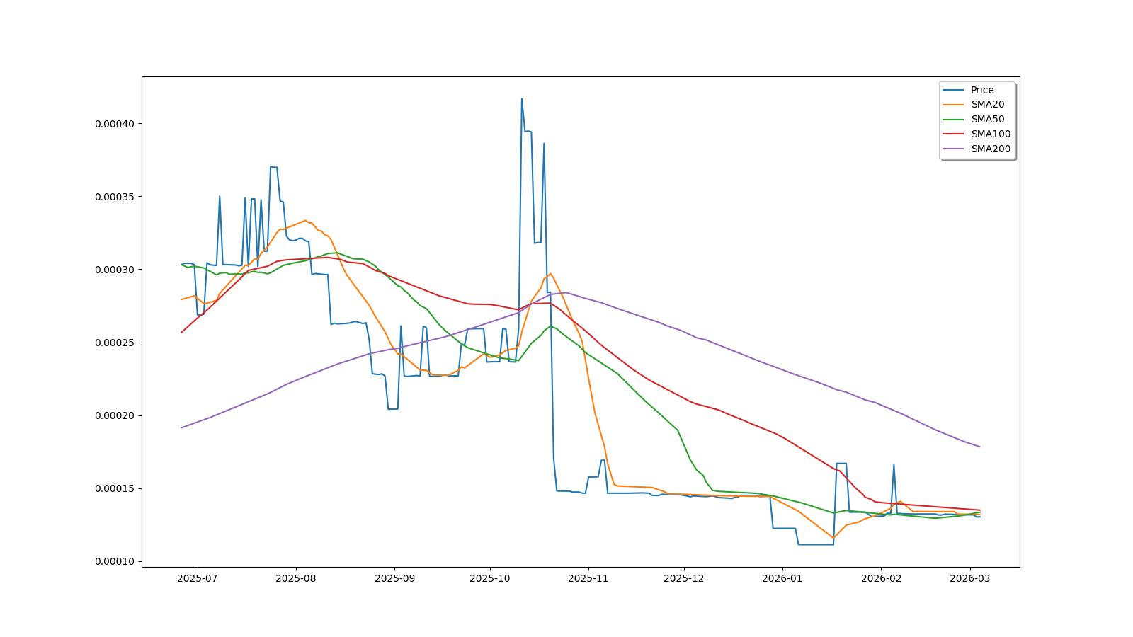 CyberVeinToken Simple Moving Averages