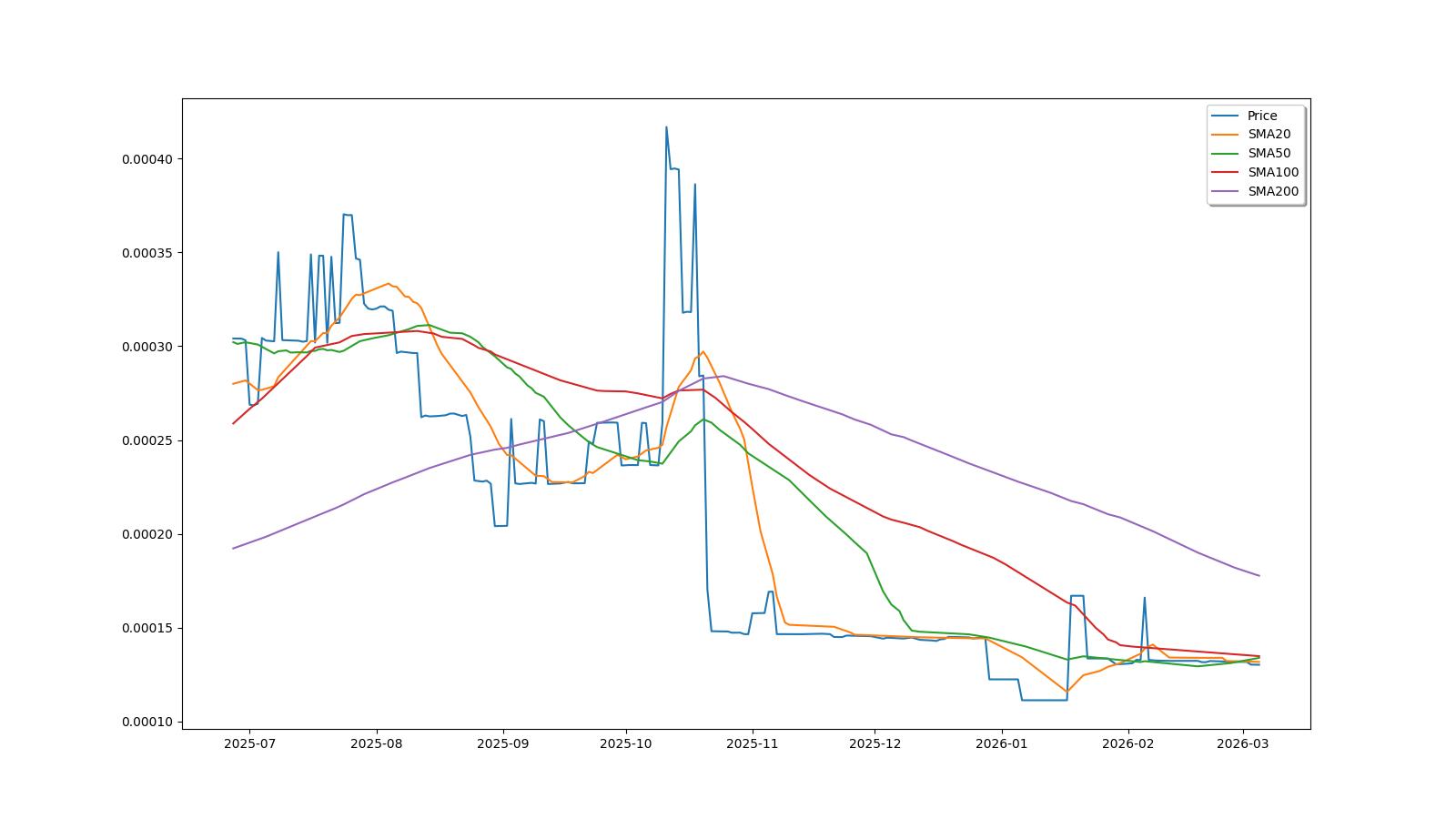 CyberVeinToken Simple Moving Averages