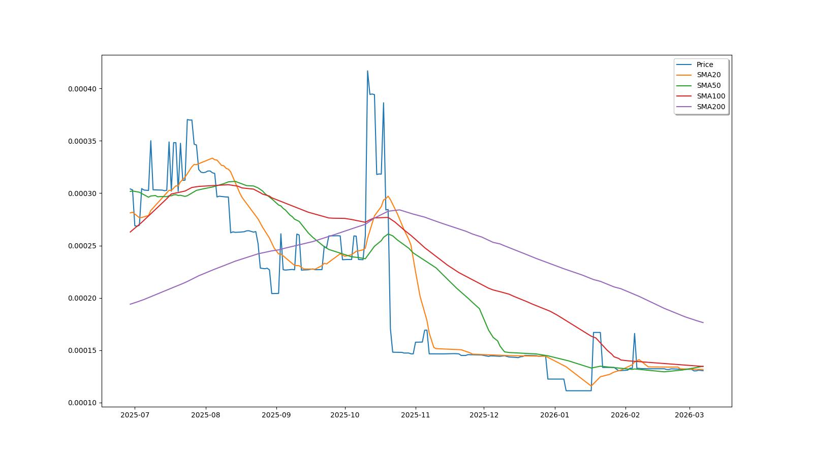 CyberVeinToken Simple Moving Averages