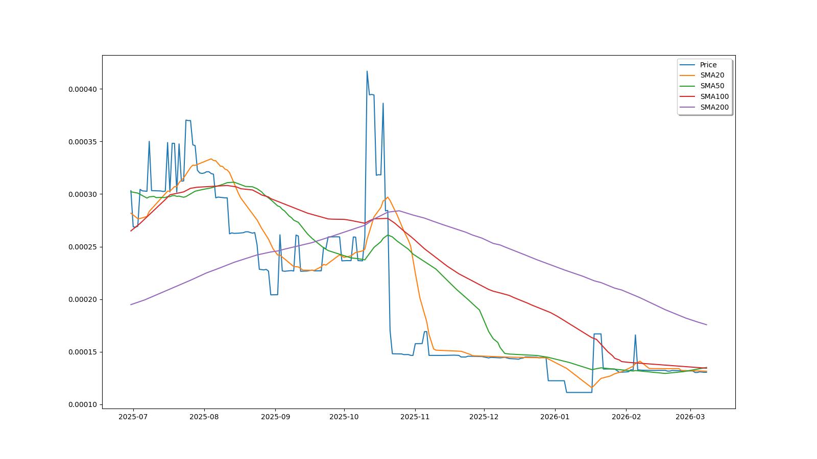 CyberVeinToken Simple Moving Averages