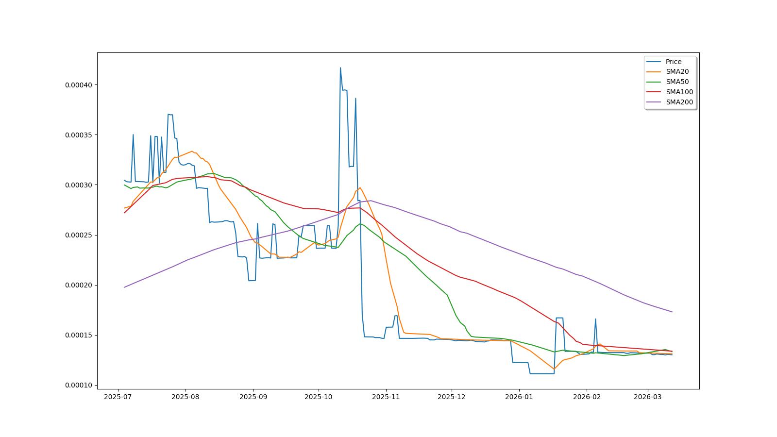 CyberVeinToken Simple Moving Averages