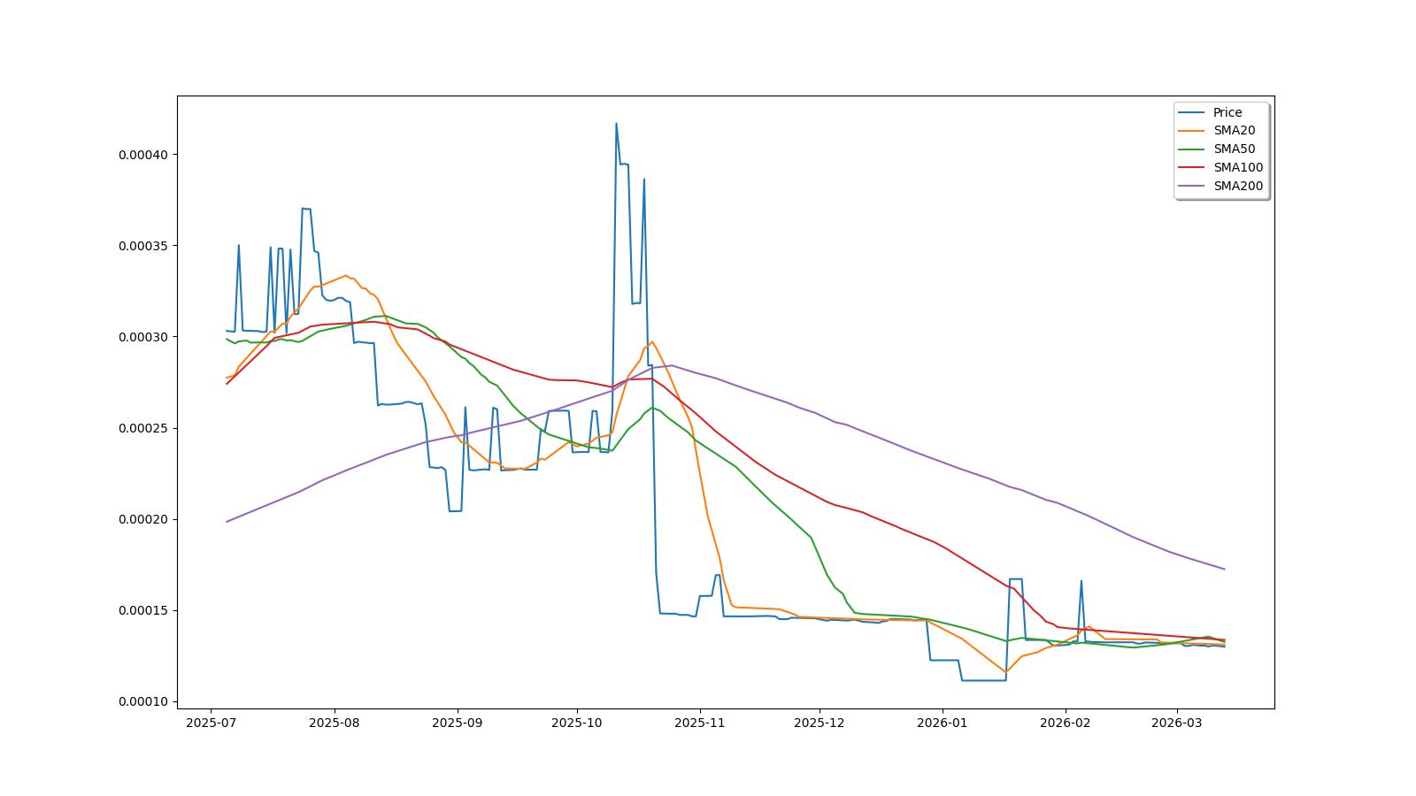 CyberVeinToken Simple Moving Averages