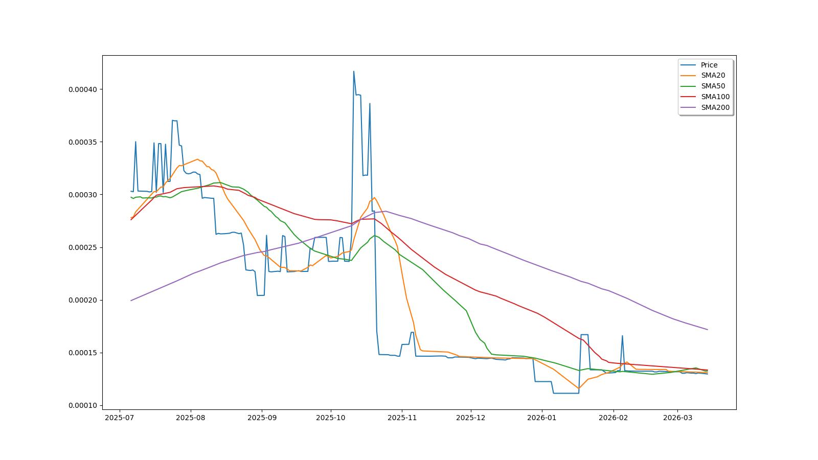 CyberVeinToken Simple Moving Averages