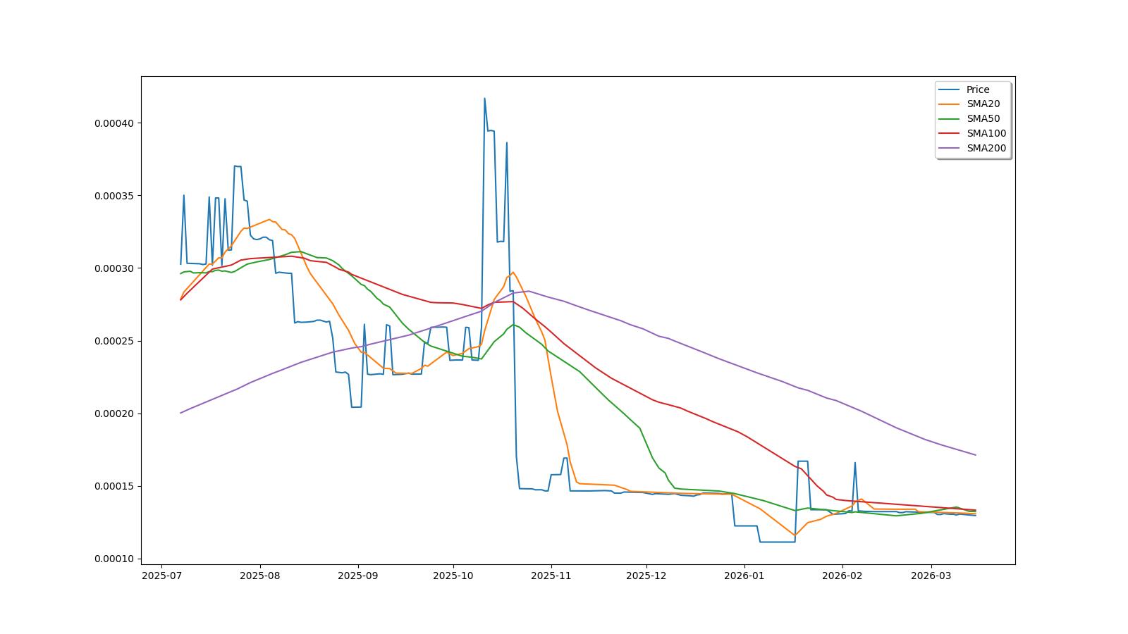 CyberVeinToken Simple Moving Averages