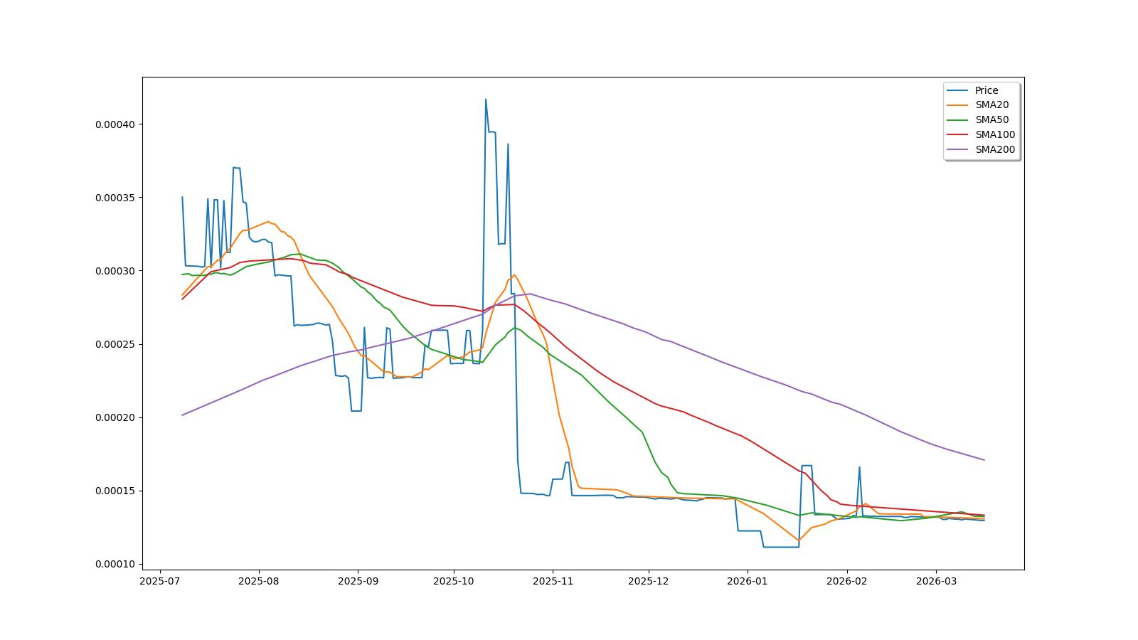 CyberVeinToken Simple Moving Averages