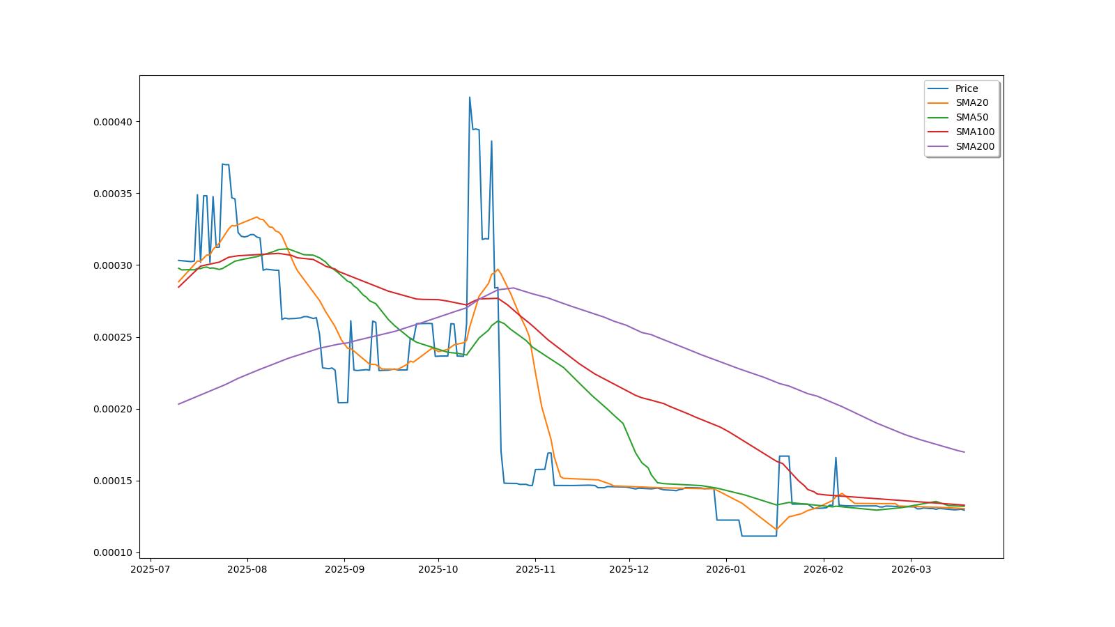 CyberVeinToken Simple Moving Averages