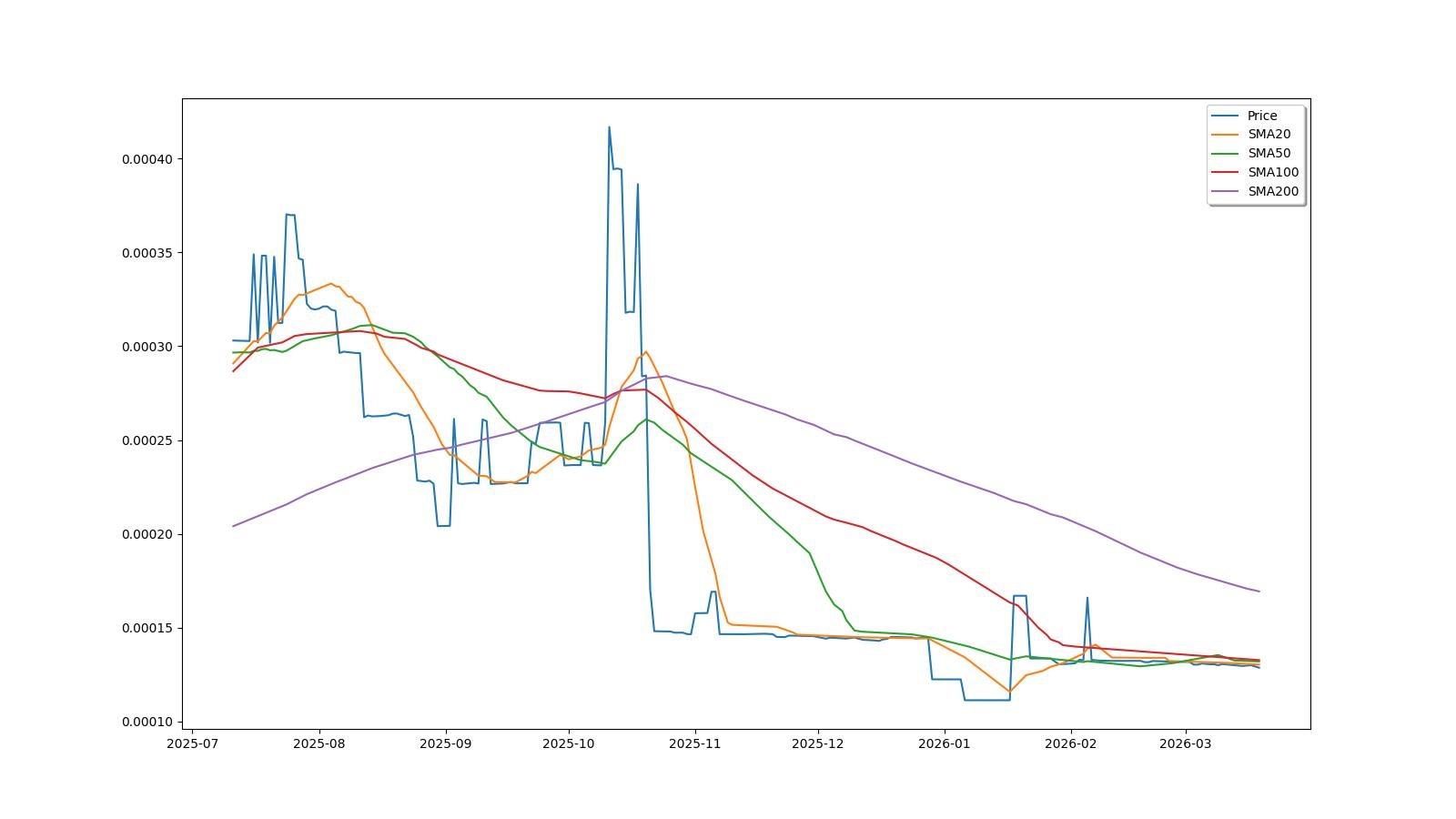사이버베인 Simple Moving Averages