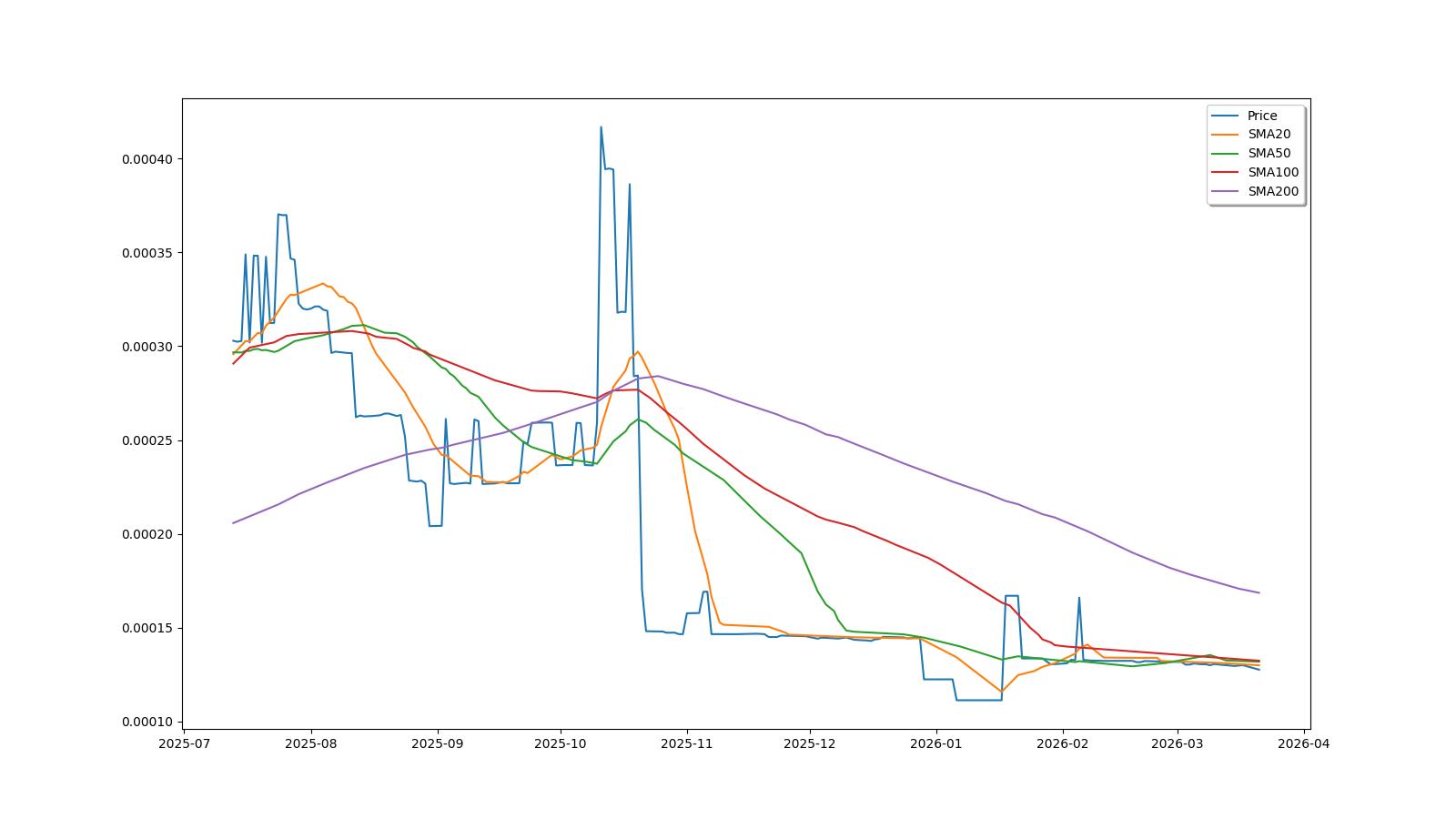 CyberVeinToken Simple Moving Averages