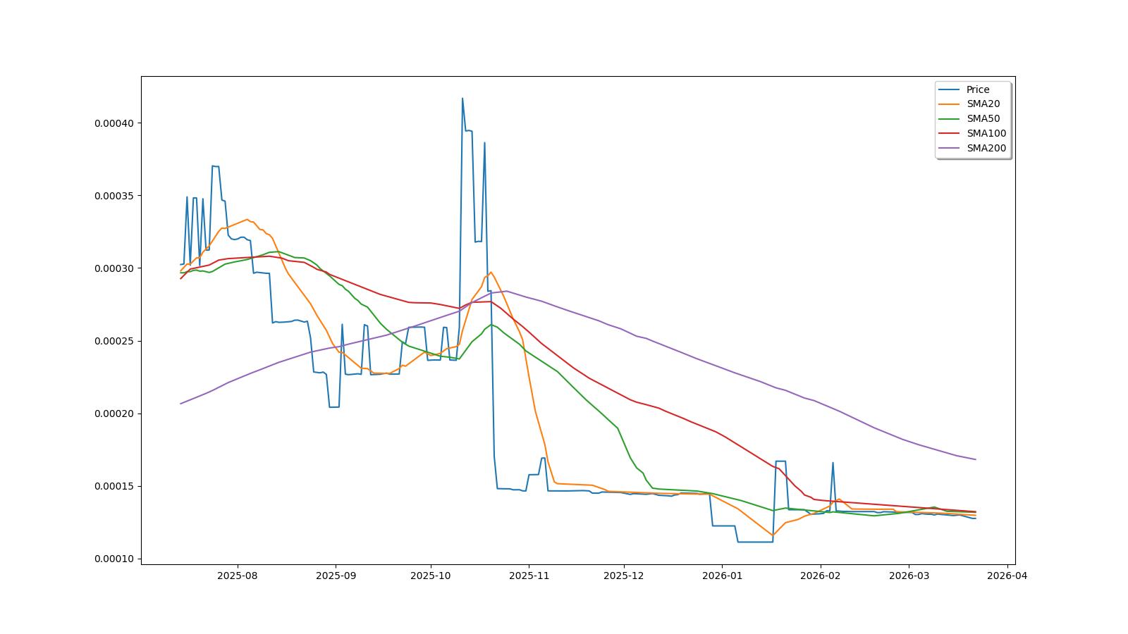 CyberVeinToken Simple Moving Averages