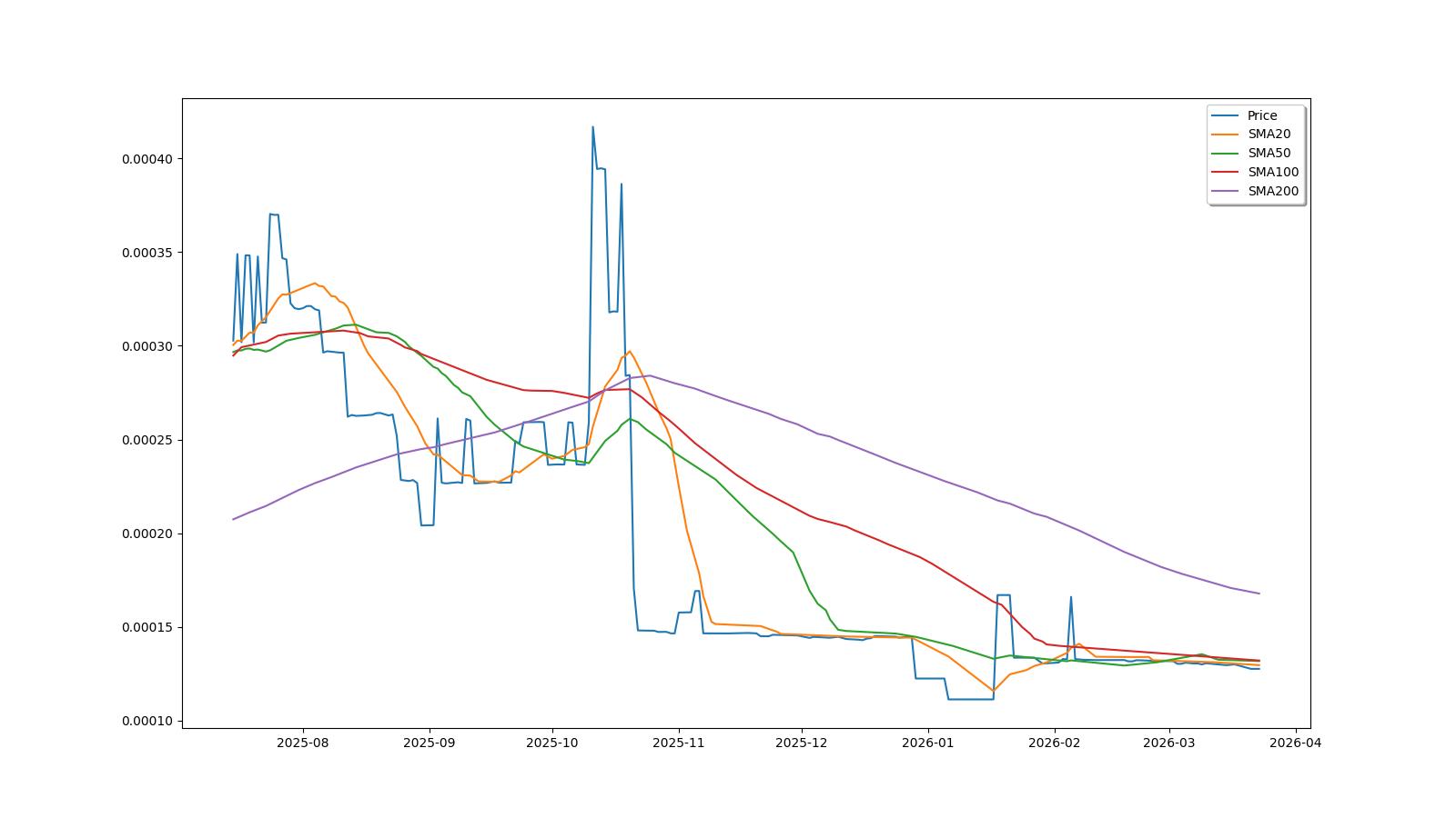 CyberVeinToken Simple Moving Averages