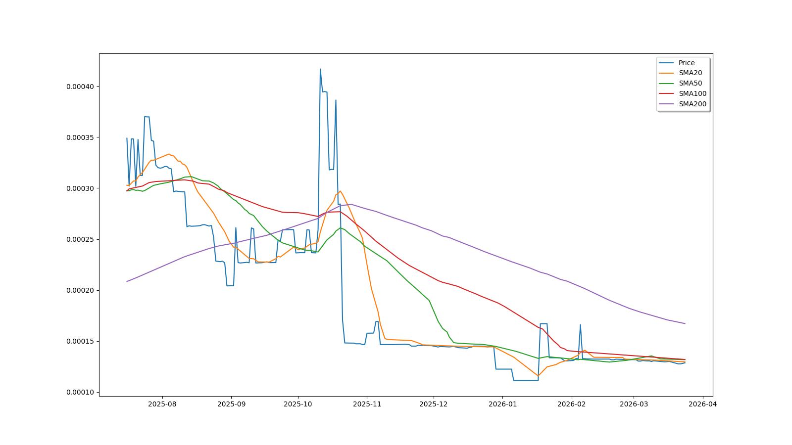 数脉链 Simple Moving Averages