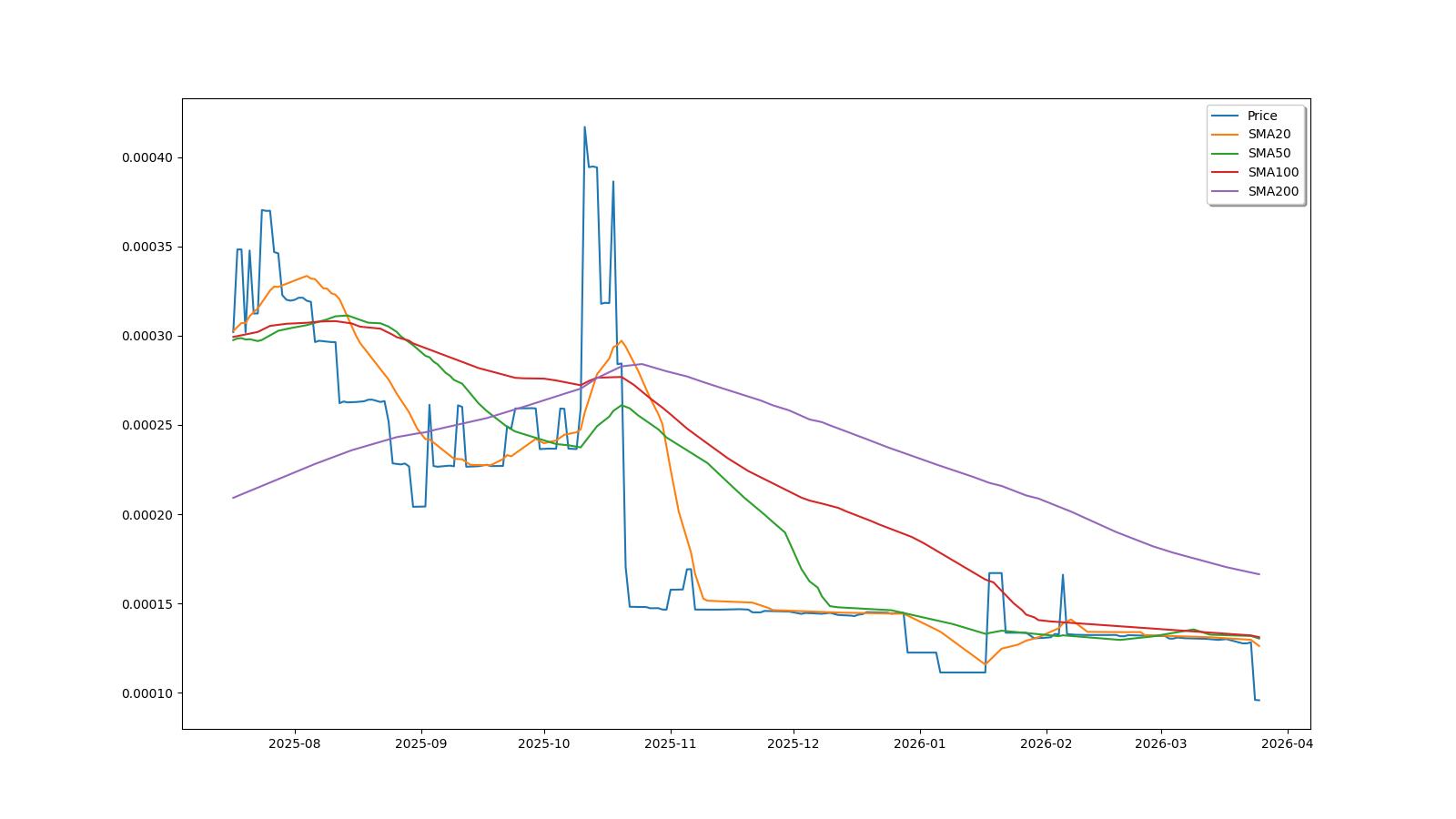 CyberVeinToken Simple Moving Averages