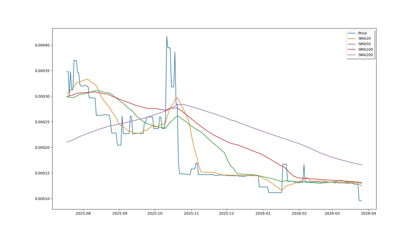 CyberVeinToken Simple Moving Averages