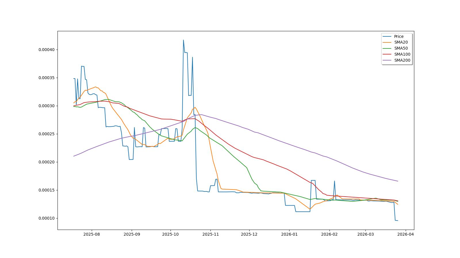 CyberVeinToken Simple Moving Averages