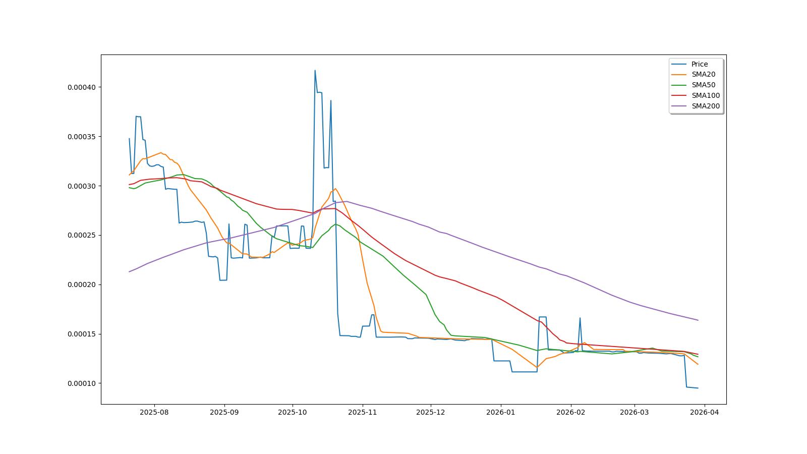 CyberVeinToken Simple Moving Averages