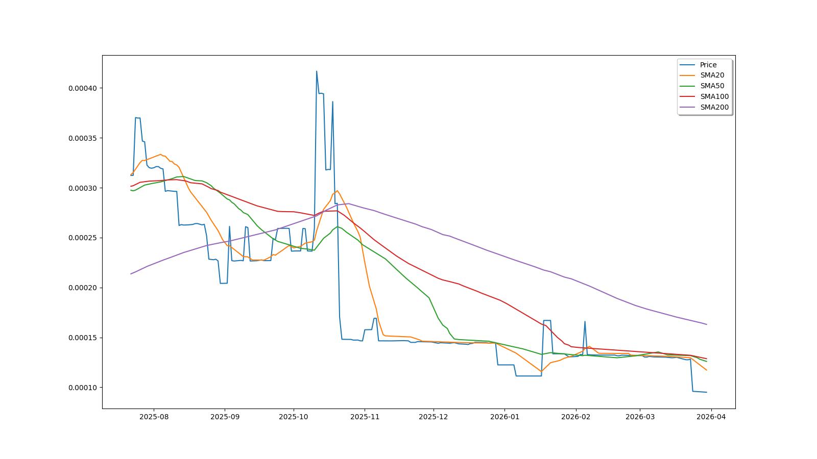 CyberVeinToken Simple Moving Averages
