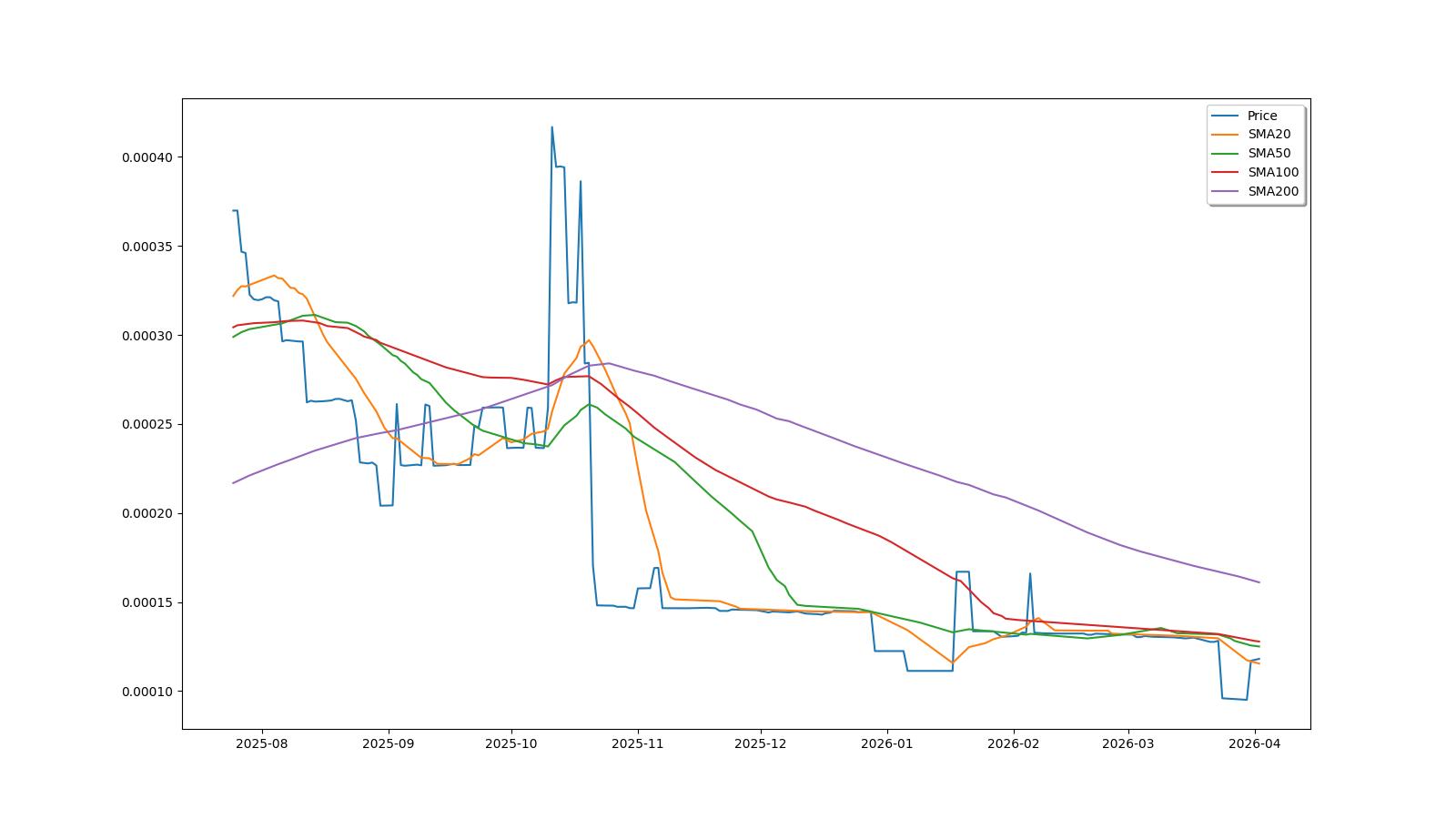 CyberVeinToken Simple Moving Averages